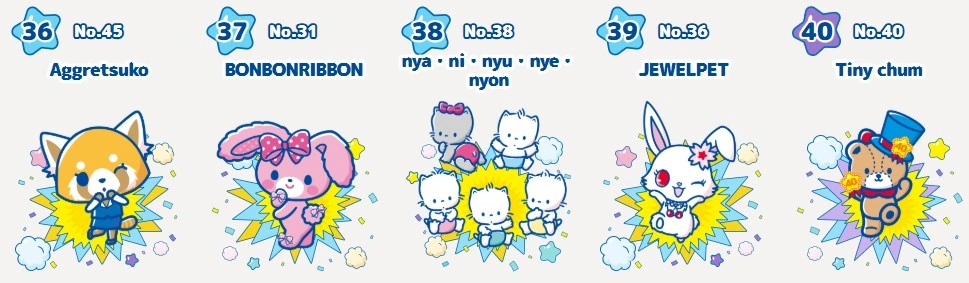 Sanrio Character Ranking 2025 winner and full results announced