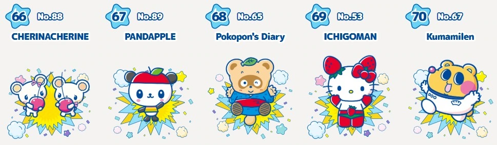 Sanrio Character Ranking 2025 winner and full results announced